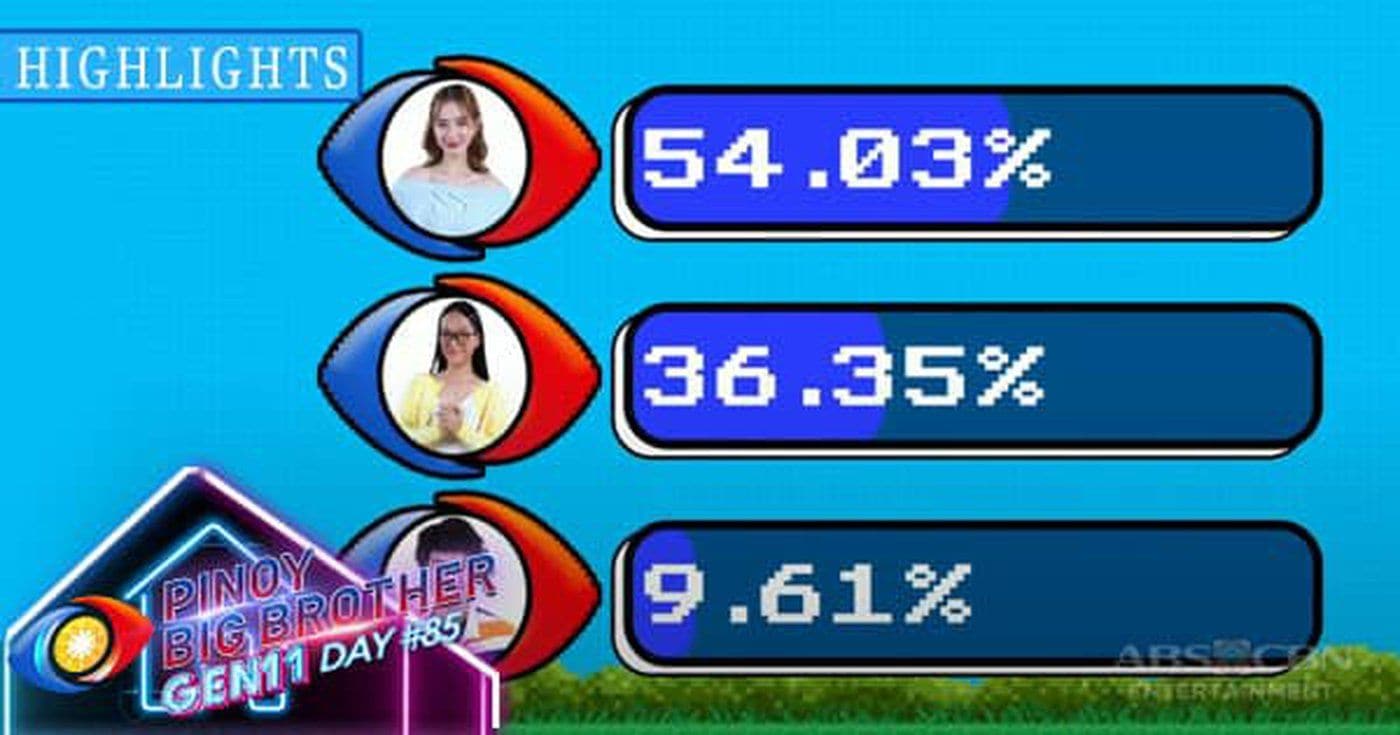 Day 85: 11th Eviction Night Official Tally of Votes | PBB Gen 11 | ABS ...