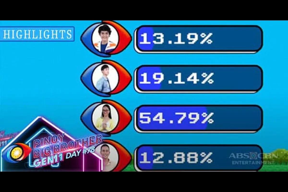 Day 78: 10th Eviction Night Official Tally of Votes | PBB Gen 11 | ABS ...