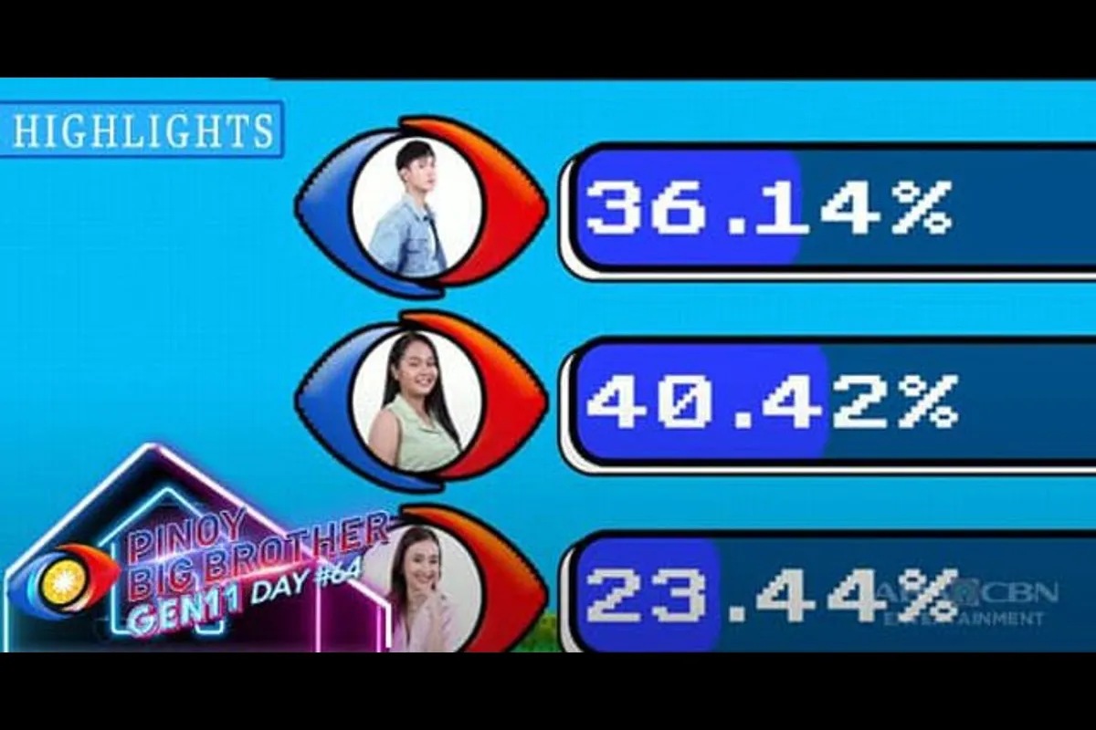 Day 64: 8th Eviction Night Official Tally of Votes | PBB Gen 11 | ABS ...