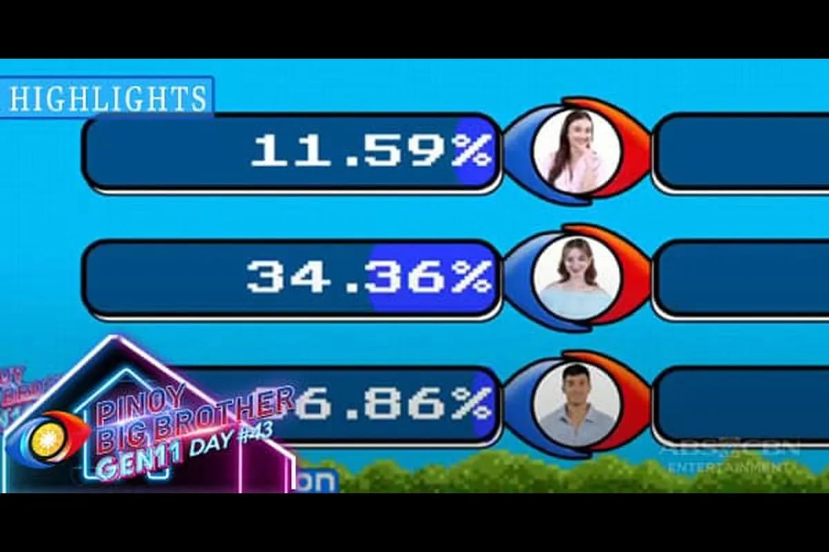 Day 43: 5th Eviction Night Official Tally of Votes | PBB Gen 11 | ABS ...