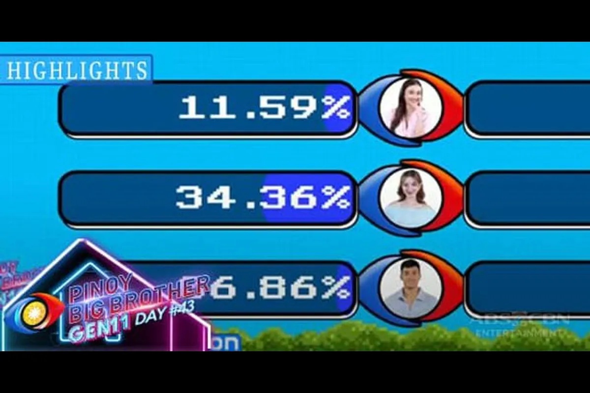 Day 43: 5th Eviction Night Official Tally of Votes | PBB Gen 11 | ABS ...