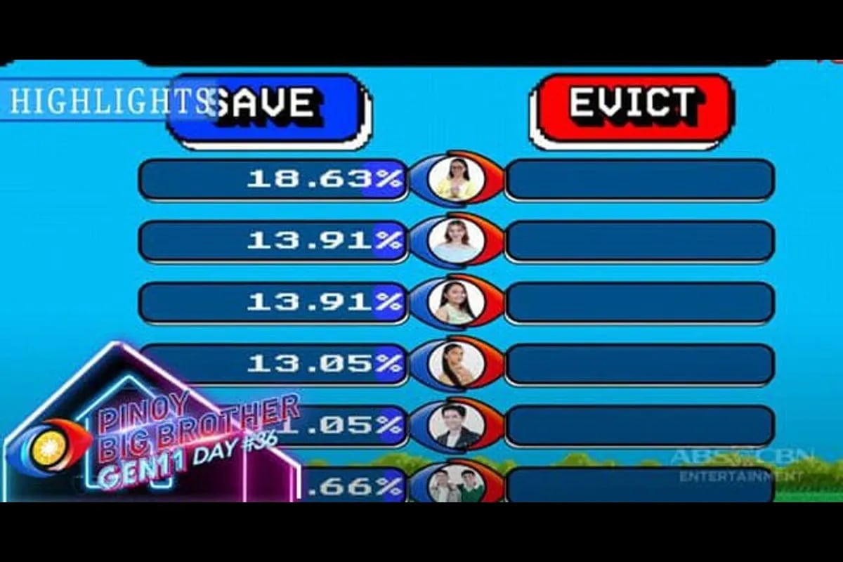 Day 36: 4th Eviction Night Official Tally of Votes | PBB Gen 11 | ABS ...