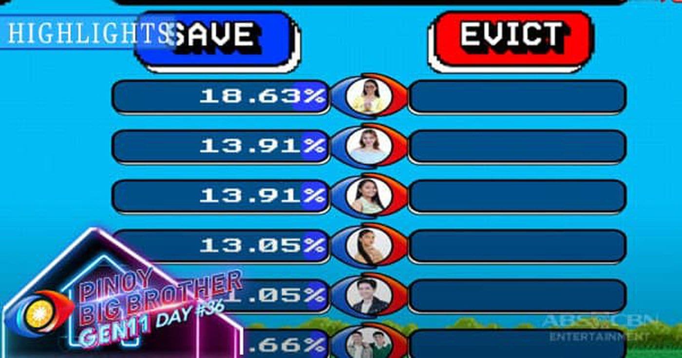 Day 36: 4th Eviction Night Official Tally of Votes | PBB Gen 11 | ABS ...