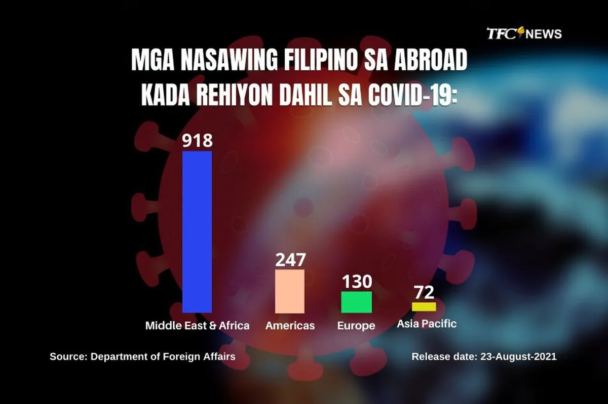 Pumalo na sa 1,367, mga Pilipino sa abroad na nasawi sa COVID-19 | ABS-CBN