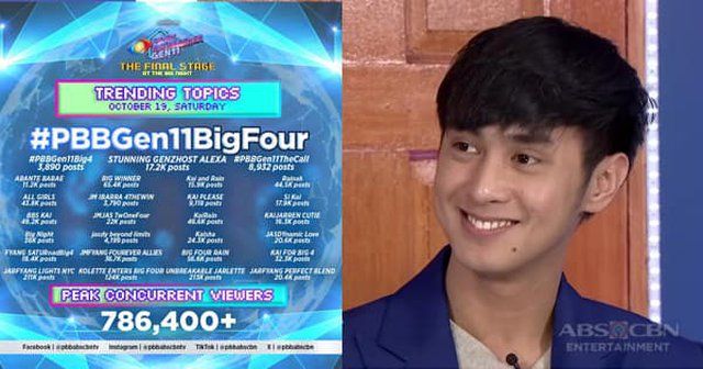 PBB Gen 11 final eviction night episode, nagtala ng higit 786,400 ...