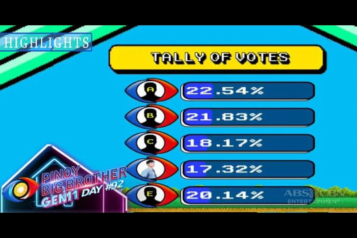 Day 92: 12th Eviction Night Official Tally of Votes | PBB Gen 11 | ABS ...