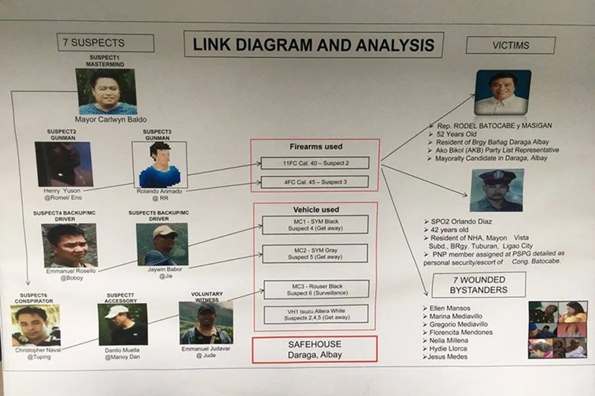Suspect in Batocabe killing surrenders, says Daraga mayor masterminded ...