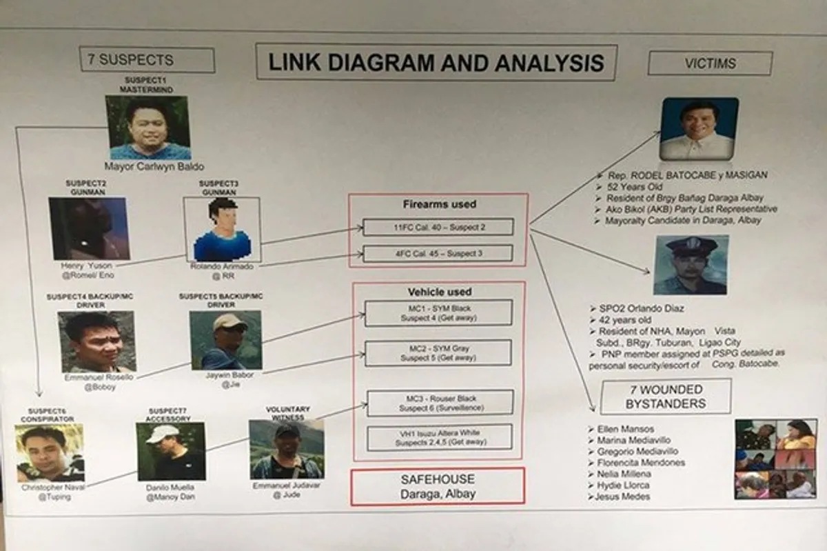 2 more suspects in Batocabe slay surrender | ABS-CBN News
