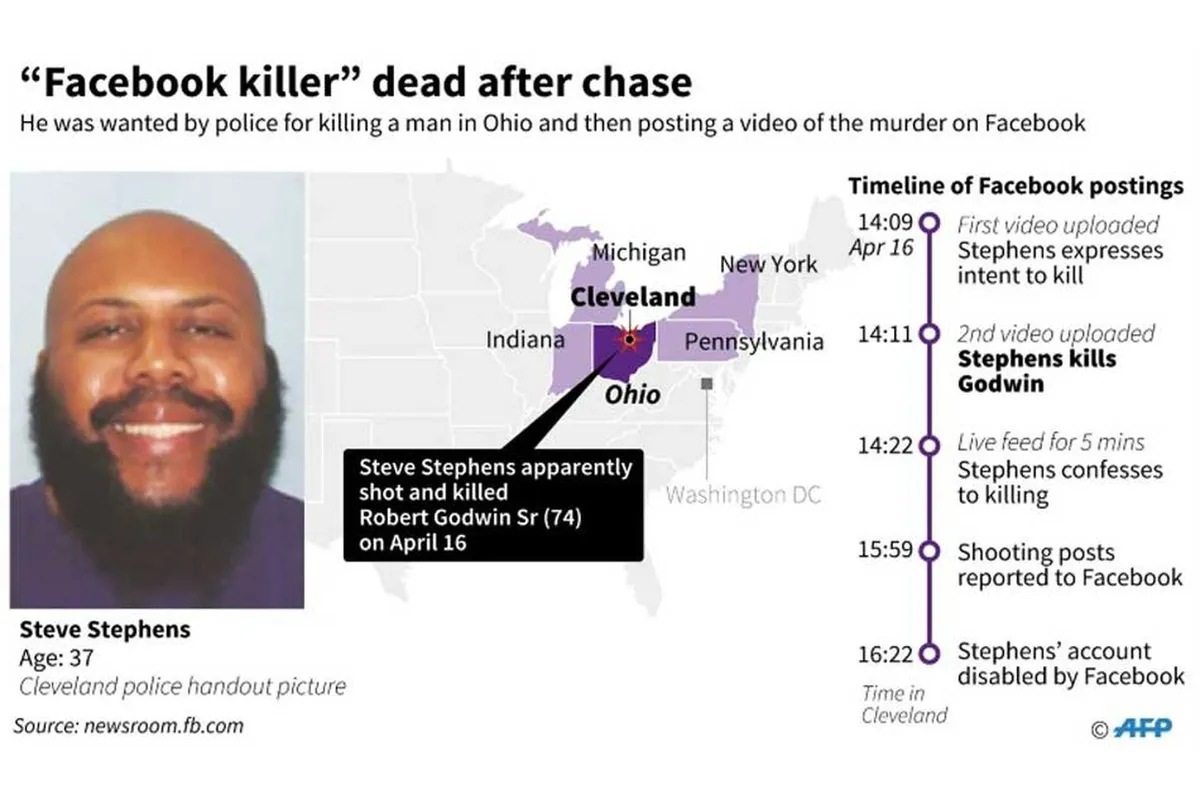 US 'Facebook killer' takes own life after police chase | ABS-CBN