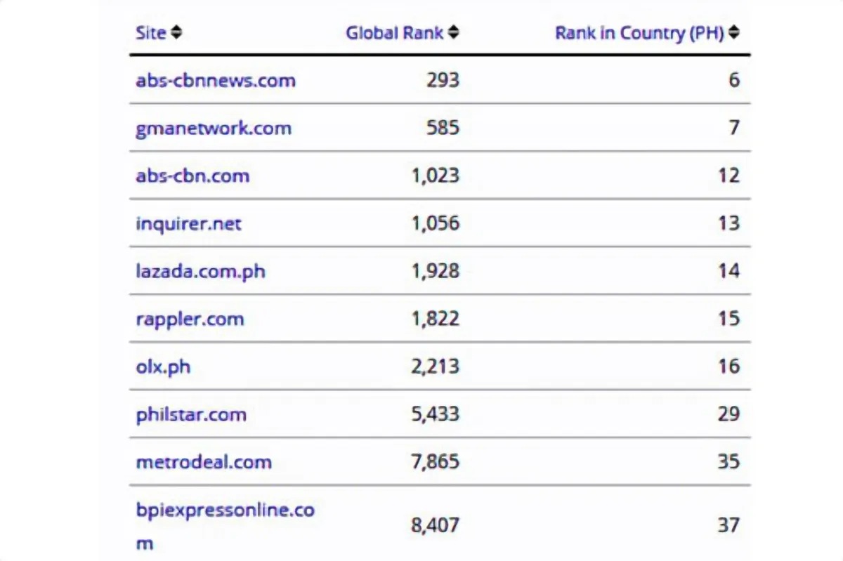 ABS-CBN.com THIRD MOST VISITED WEBSITE IN PHL | ABS-CBN Entertainment