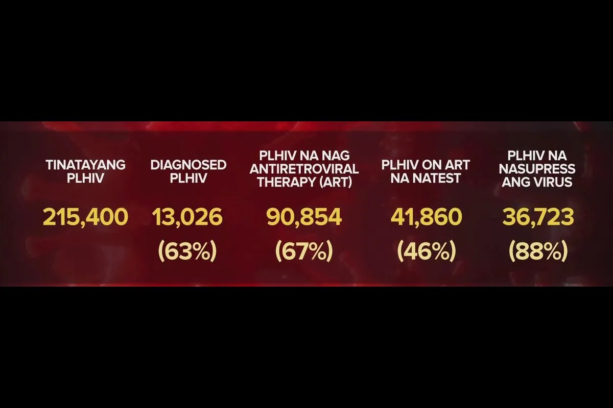 Naitatalang kaso ng HIV sa Pilipinas nanatiling mataas | ABS-CBN News