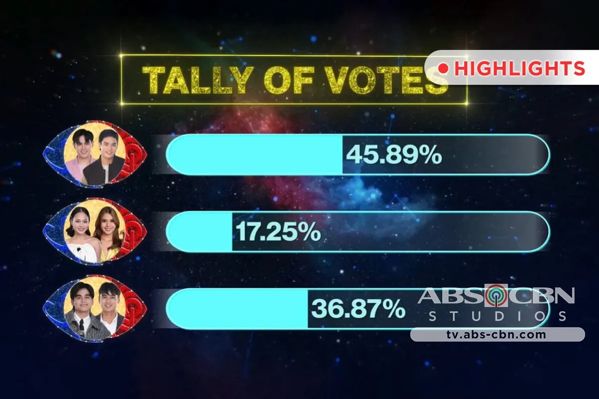 Day 21: 1st Eviction Night Official Tally of Votes | PBB Collab | ABS ...