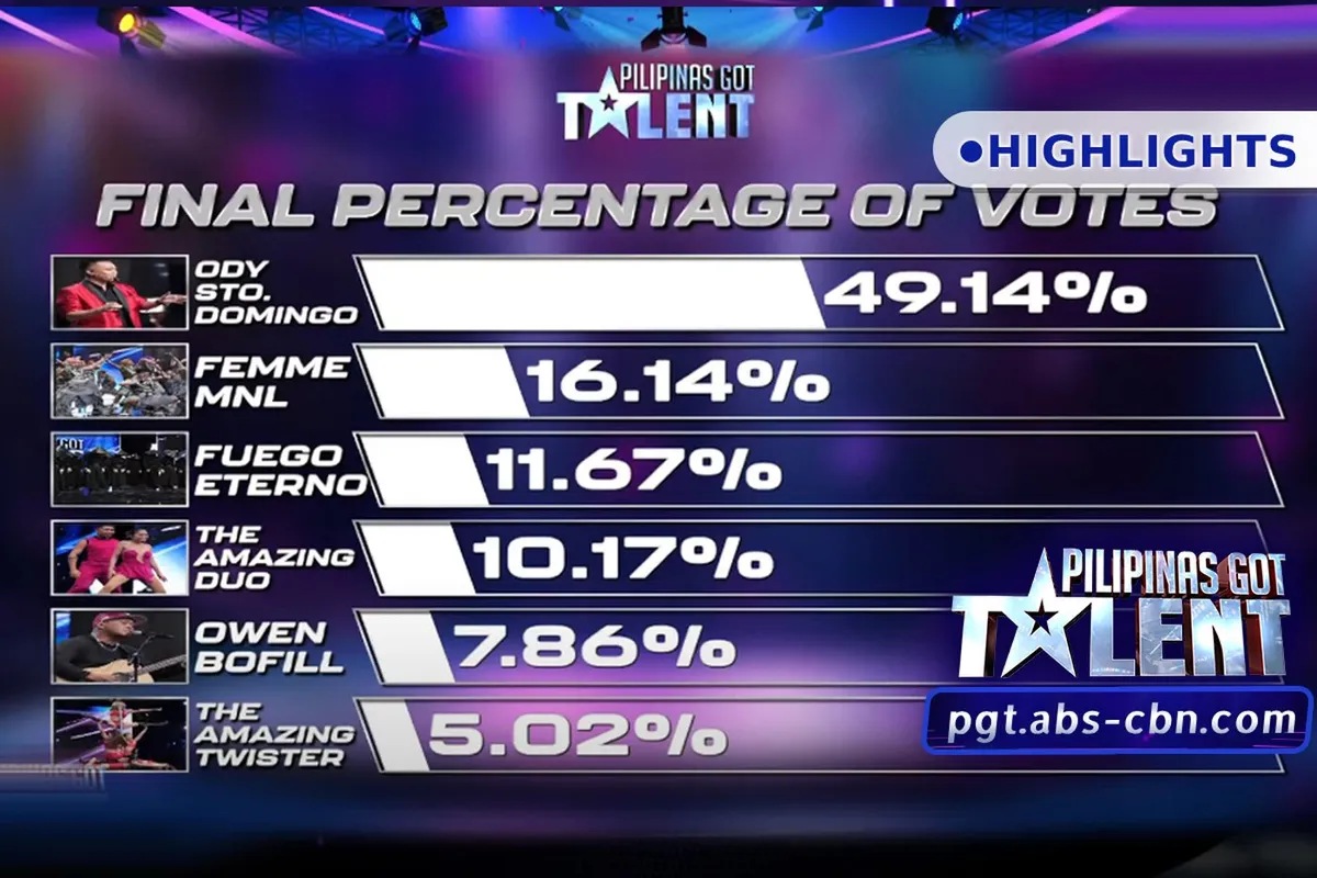 WATCH: Final Vote Percentages of Batch 1 Semi-Finalists | PGT 2025 ...