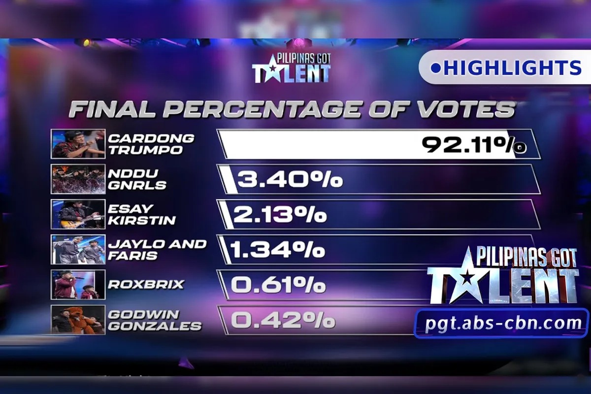WATCH: Final Vote Percentages of Batch 3 Semi-Finalists | PGT 2025 ...