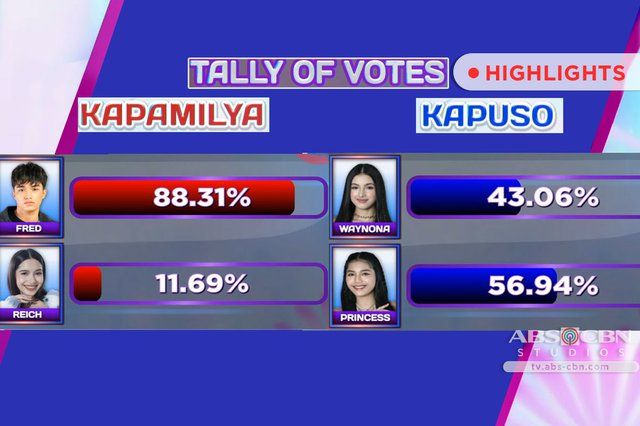 Day 22: 1st Eviction Night Official Tally of Votes | PBB Collab 2.0 ...