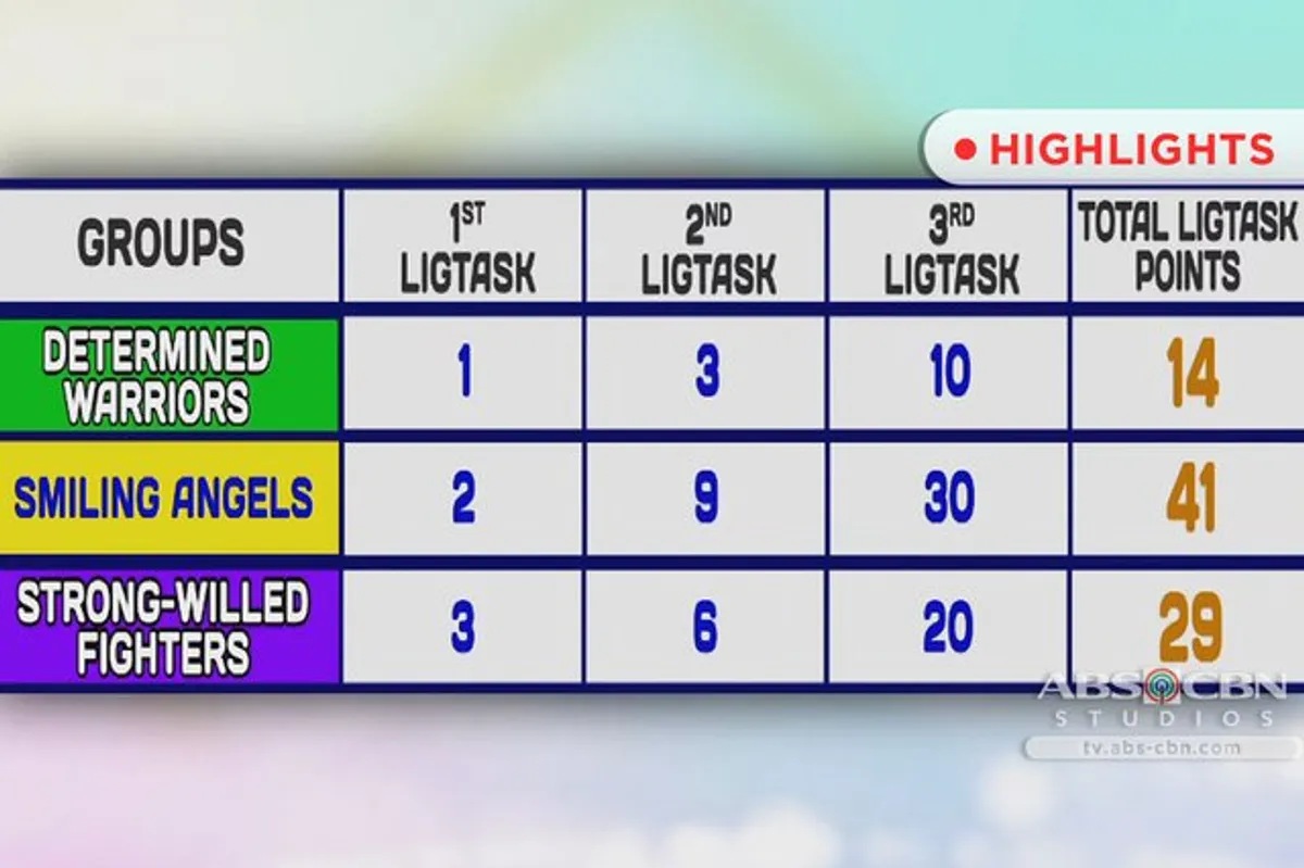 Day 30: Smiling Angels, nanguna at nagtagumpay sa ligtask challenges ni Kuya | PBB Collab 2.0 ...
