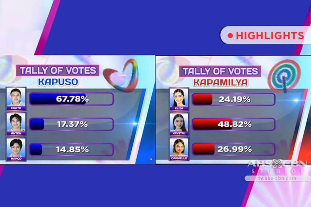Day 36: 2nd Eviction Night Official Tally of Votes | PBB Collab 2.0 ...